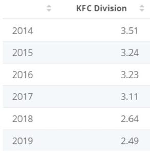 External Environment Analysis of KFC
