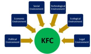 External Environment Analysis of KFC