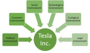 External and Internal Environment Analysis of Tesla