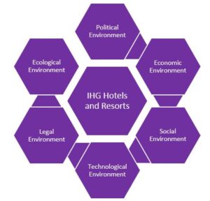 External Environmental Analysis Of InterContinenal (IHG) Hotels And Resorts
